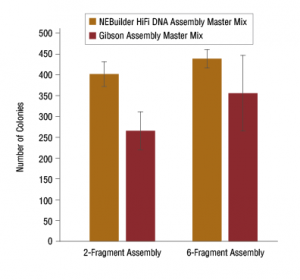 NEBuilder HiFi DNA Assembly - New England Biolabs France